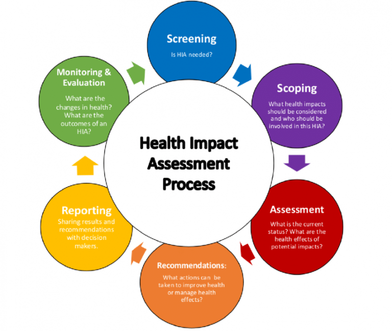 Health Impact Assessment